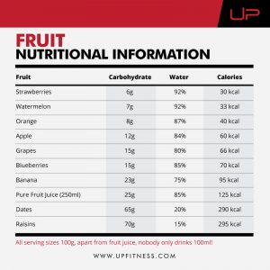 The Truth About Eating Fruit for Weight Loss | Ultimate Performance Blog
