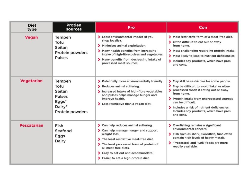 Is going meat-free on a plant-based diet really a ‘game-changer?’ Diets ...