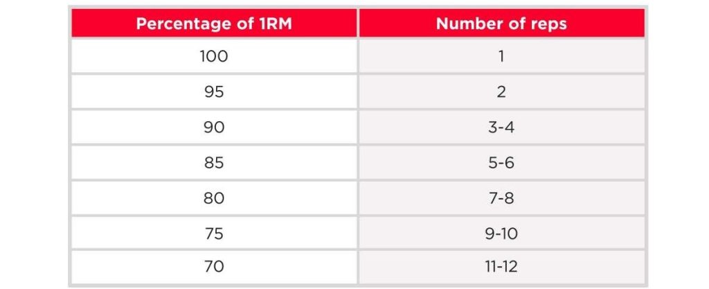 Build muscle and strength: Is Lifting Heavy Weights better?