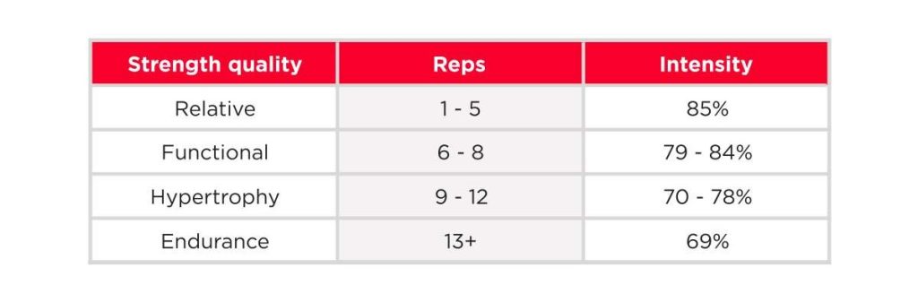 Build muscle and strength: Is Lifting Heavy Weights better?