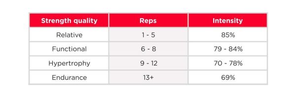 Build muscle and strength: Is Lifting Heavy Weights better?